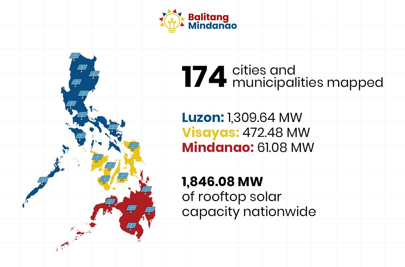 From Rooftops to the Grid 1,850MW of Solar Power Uncovered - Balitang ...